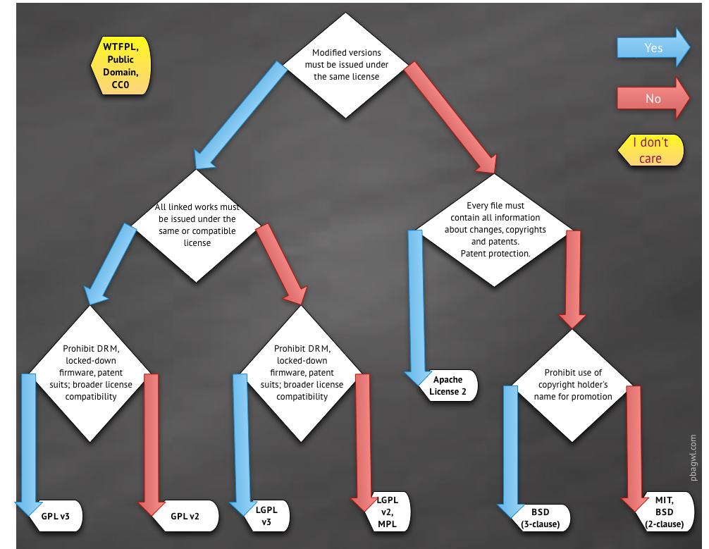 How To Choose An Open Source License Ganghua Wang